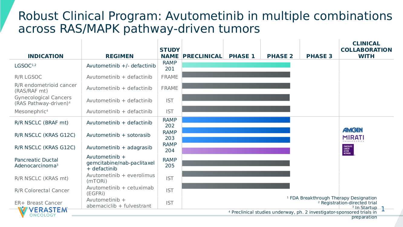 Pipeline | Current Clinical Trials | Verastem Oncology